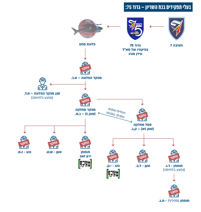 איסוף מידע מסווג מחיילי צה"ל